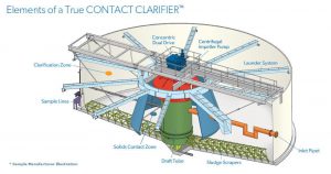 55' dia WesTech Solids Contact Clarifier - Nelson Machinery