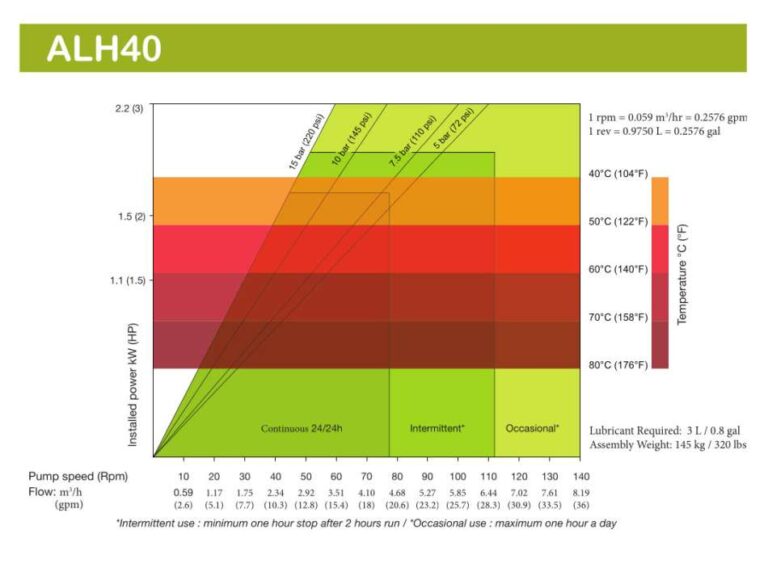 1.5" Albin ALH40 Peristaltic Pumps - Nelson Machinery & Equipment Ltd.